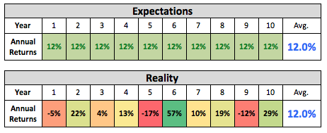 Strong Early Returns Vs Strong Late Returns - Stable Investor