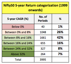 5-year Nifty Return Analysis (+ 'Next' 2 year Returns) - Stable Investor