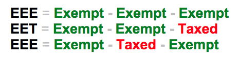 EEE Vs EET Vs ETE: Tax Exemptions in India (2025) - Stable Investor