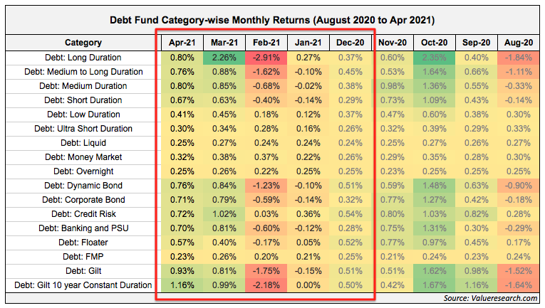 My Debt Funds are giving Poor Returns. What to do? - Stable Investor