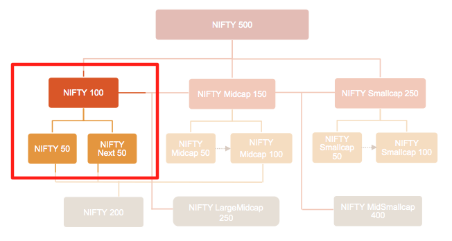 Nifty vs Nifty Next 50 Index Funds: Which to choose? - Stable Investor