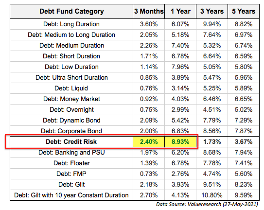 Credit Risk Funds’ 1-year Returns are Good. But still Avoid them ...