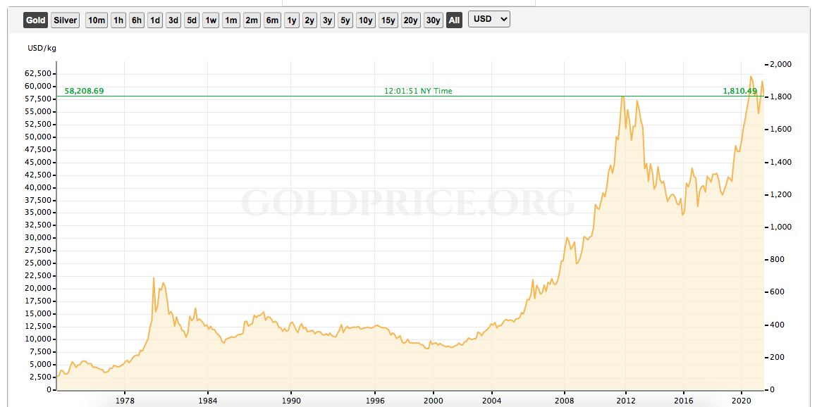 How much Gold to Invest in your Portfolio? - Stable Investor