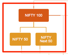 Why Nifty50 + Next50 ≠ Nifty100? - Stable Investor