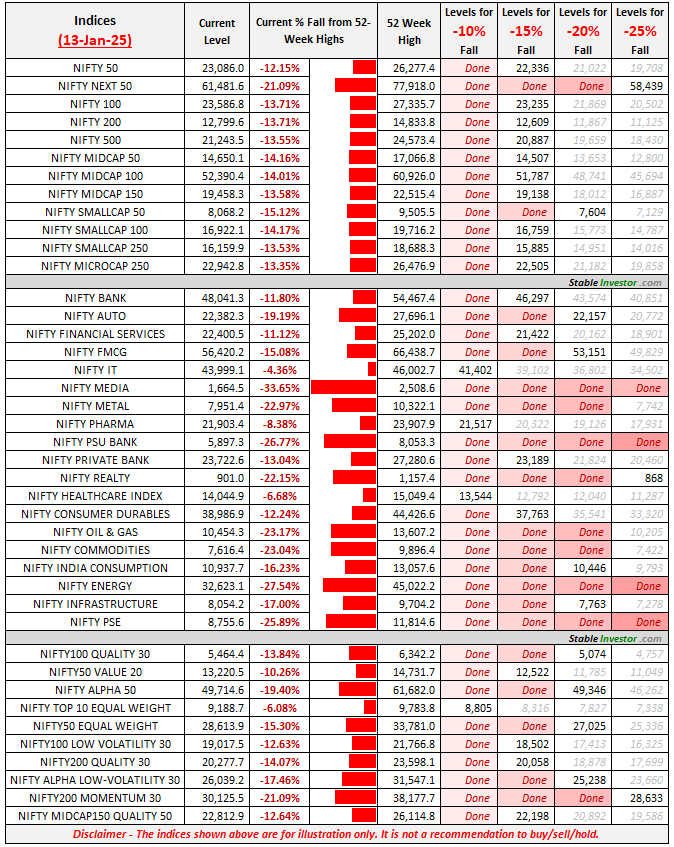 Fall from 52-Week Highs (as of 13-Jan-2025) - Stable Investor