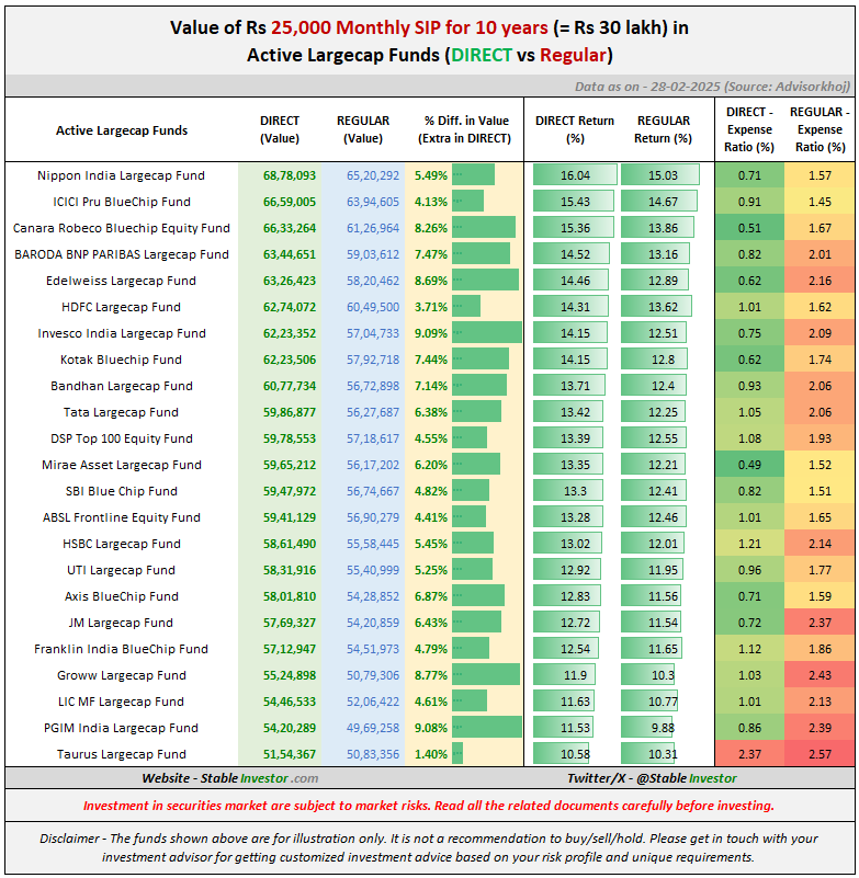 Difference in Final Portfolio (DIRECT Vs Regular) - Rs 25,000 Monthly ...