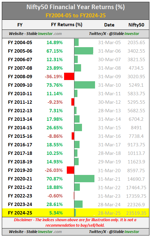Nifty50 FY 2024-25 Returns = +5.34% - Stable Investor