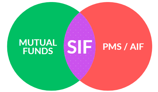 Should you invest in SIF (or Specialised Investment Funds) in 2025 ...